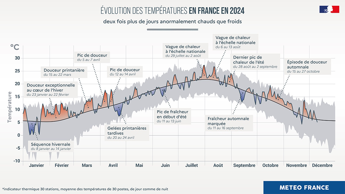 Bilan climatique 2024 en France | Météo-France